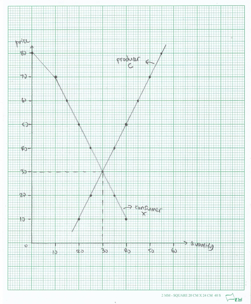 Solved The following schedules shows the demand and supply | Chegg.com