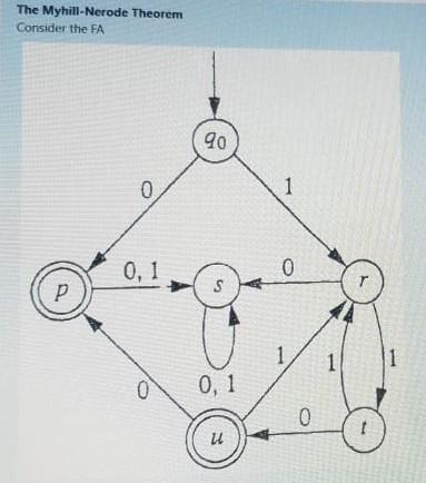 Solved The Myhill-Nerode Theorem Consider the FA 90 0 1 0,1 | Chegg.com