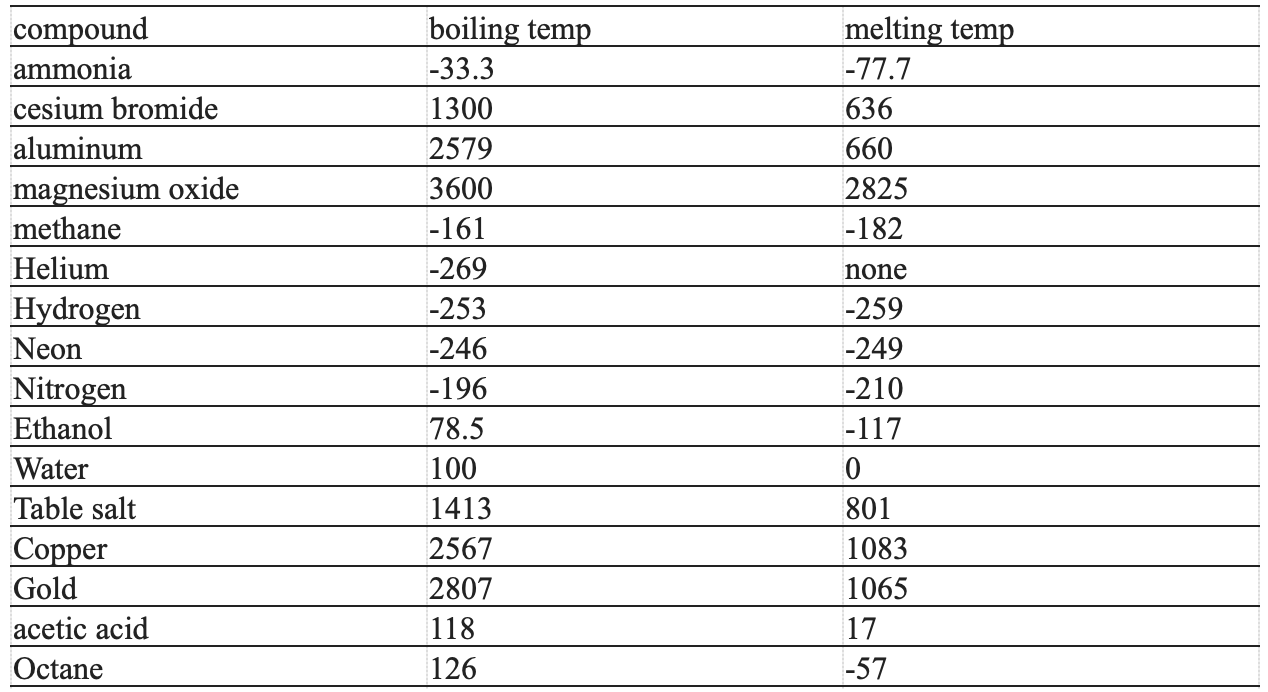 Solved A Place A Rough Sketched Plot Of The Boiling Point 