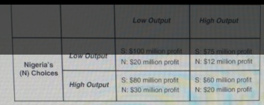 Solved Low Output High Output LOW Output S: $100 million | Chegg.com