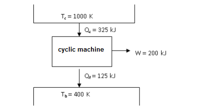 Solved A cyclic machine is used to transfer heat from a hot | Chegg.com