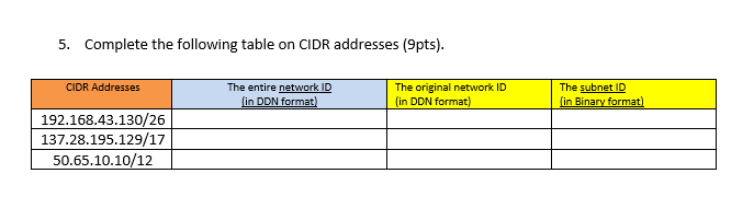 Solved 5. Complete the following table on CIDR addresses | Chegg.com