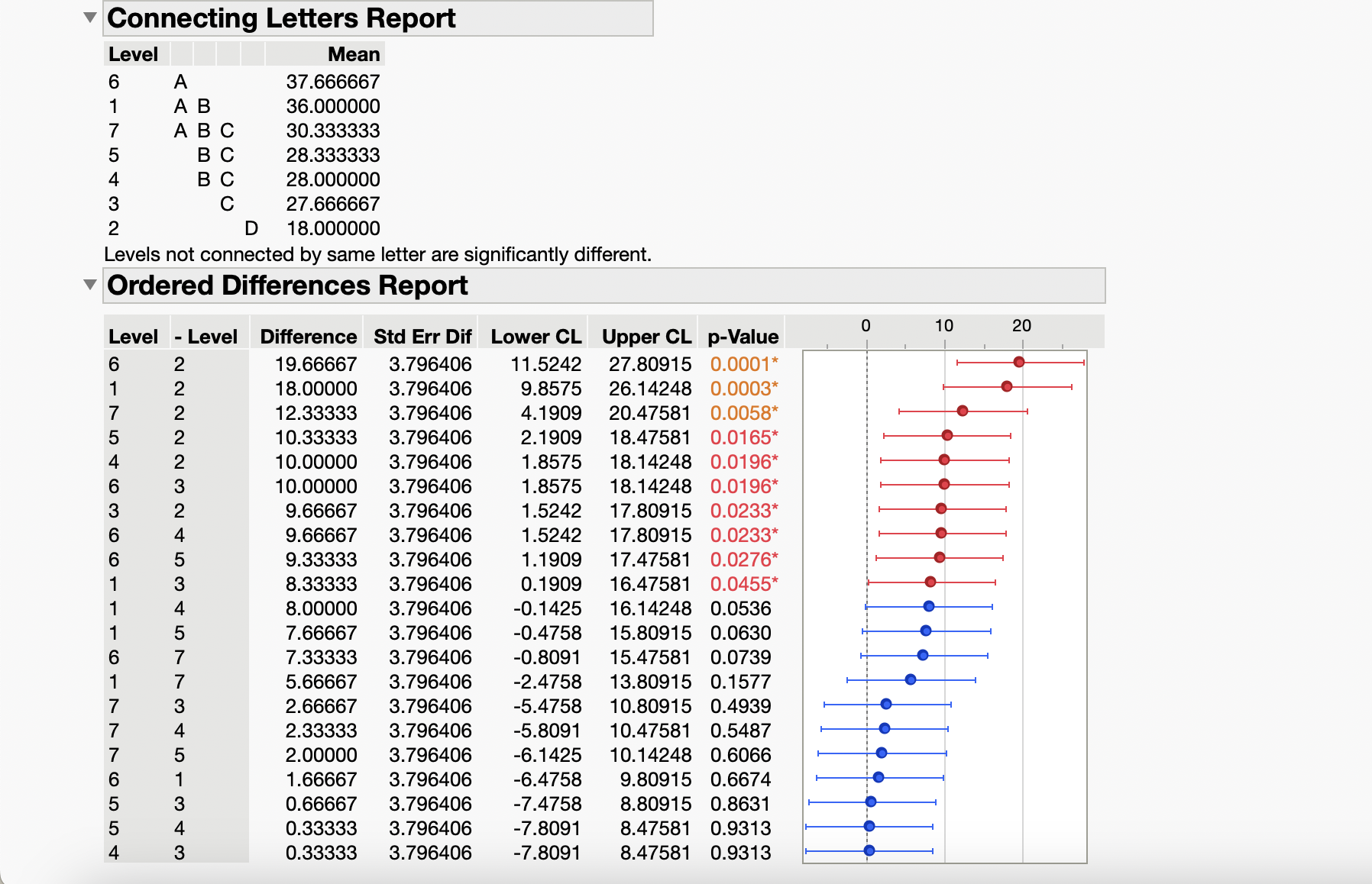 Solved Using the Membrane dataset in JMP. Conduct a 1-way | Chegg.com