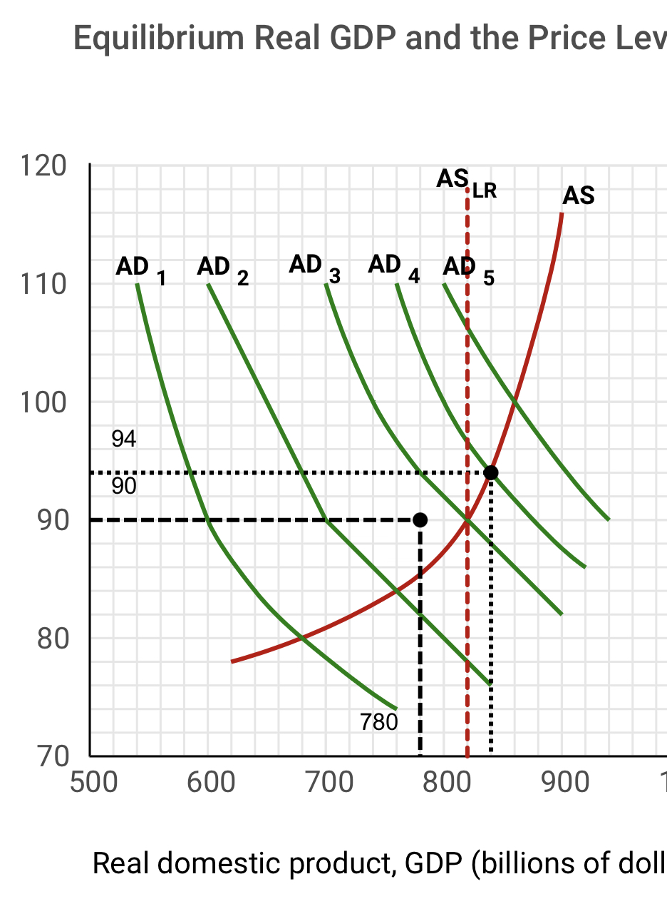 Solved Aggregate Supply And Aggregate Demand At Various