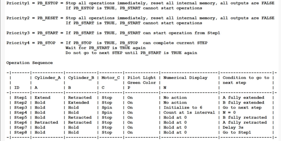 Priority1 = PB_ESTOP = Stop all operations | Chegg.com
