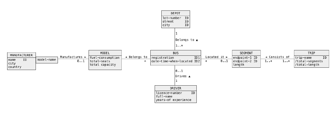 Solved Intuitive design of a data cube from a conceptual | Chegg.com