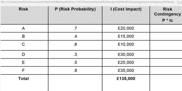 Solved a. Complete the Contingency Budget for the | Chegg.com