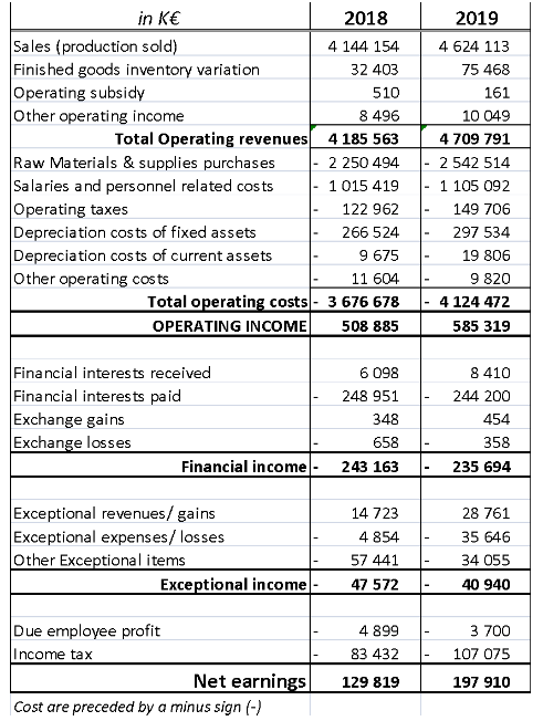 Income statement of the Company "The French | Chegg.com