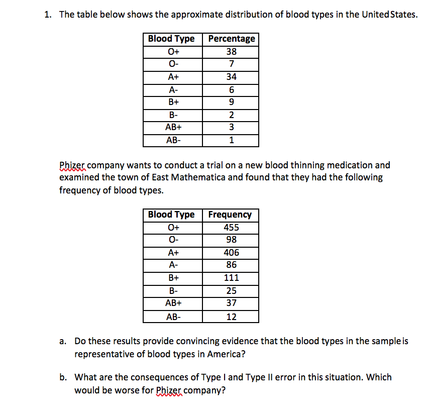 Solved 1. The table below shows the approximate distribution | Chegg.com