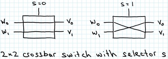 2x2 crossbar switch with selectors | Chegg.com 2x2 crossbar switch with selectors | Chegg.com