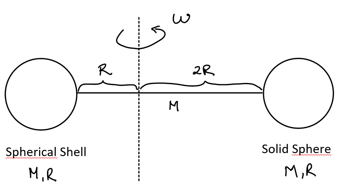 Solved There is a system composed of a rod, a solid sphere | Chegg.com