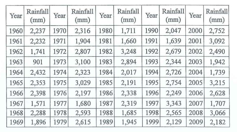 Solved The table below gives the annual rainfall from 1960 | Chegg.com