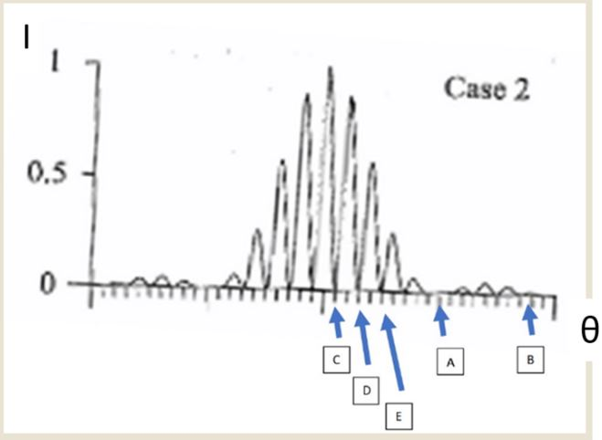 Solved This graph represents the intensity pattern that | Chegg.com