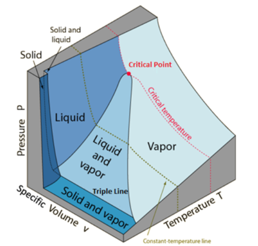 Solved If you know the pressure inside the vapor dome, what | Chegg.com