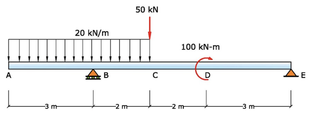 Solved Consider the overhanging simply supported beam shown | Chegg.com