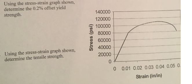 Solved Using the stress-strain graph shown, determine the | Chegg.com