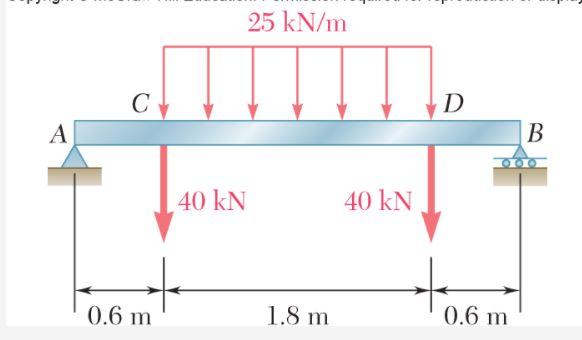 Solved Shear near support A and at the center of beam | Chegg.com