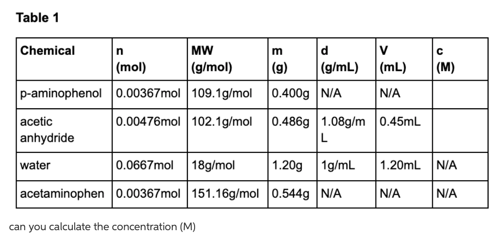Solved Table 1 Chemical n m с MW (g/mol) d (g/mL) V (mL) | Chegg.com