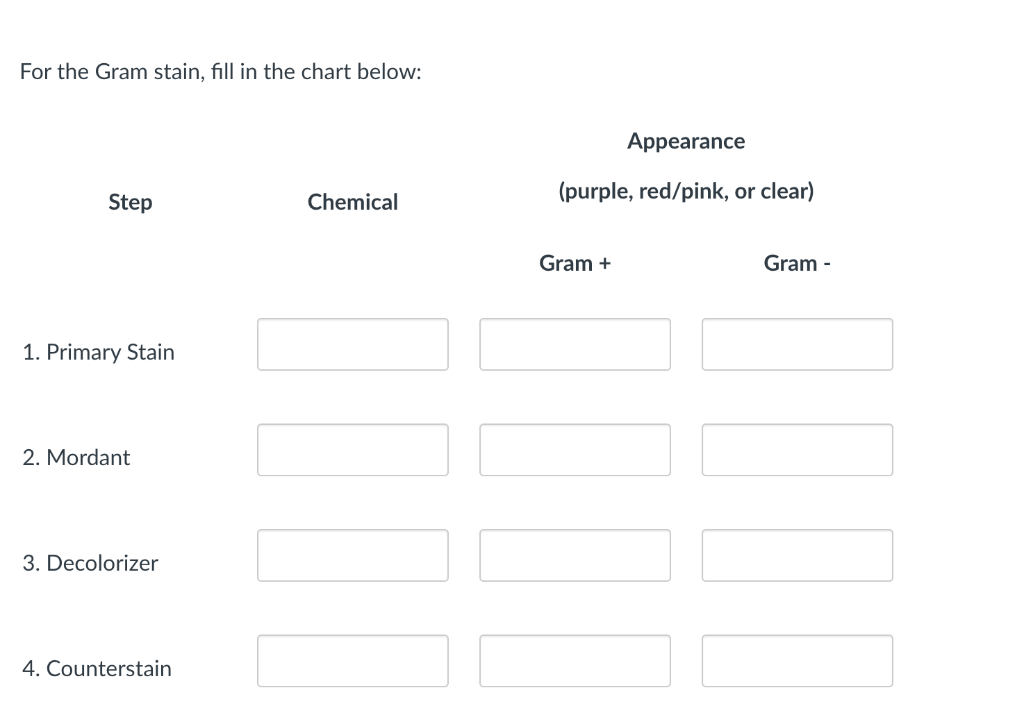 Solved For the Gram stain, fill in the chart below: | Chegg.com
