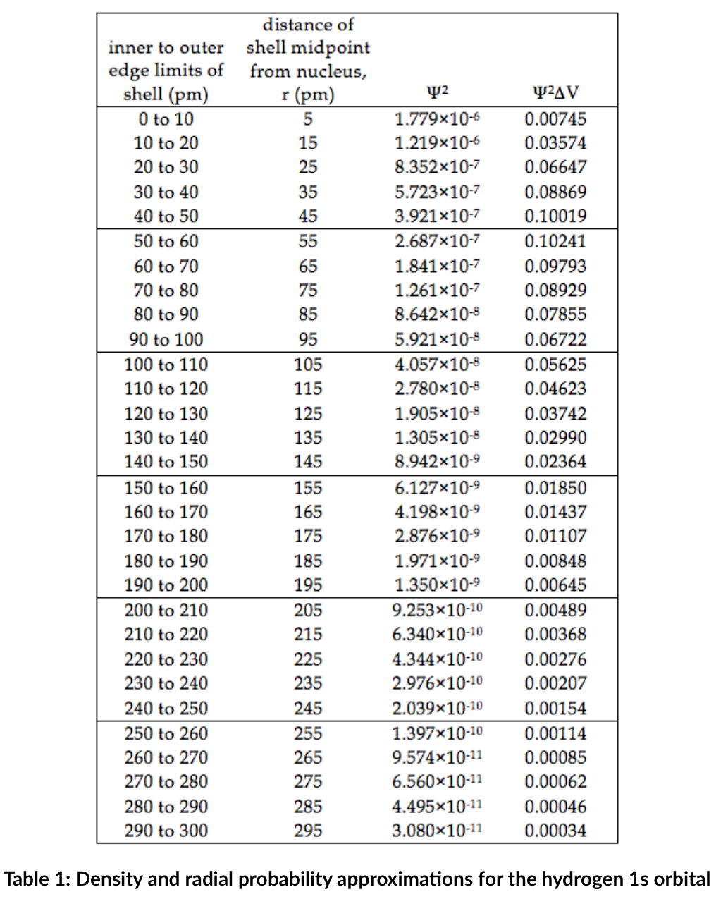 Solved 3 Figure 2: A density map of the hydrogen 1s orbital, | Chegg.com
