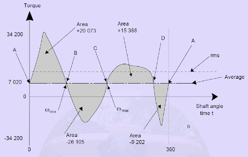 Solved A typical torque (N.m)-angle() for a mechanical | Chegg.com