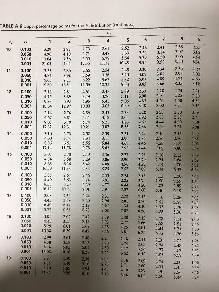F Distribution Table 5 Percent