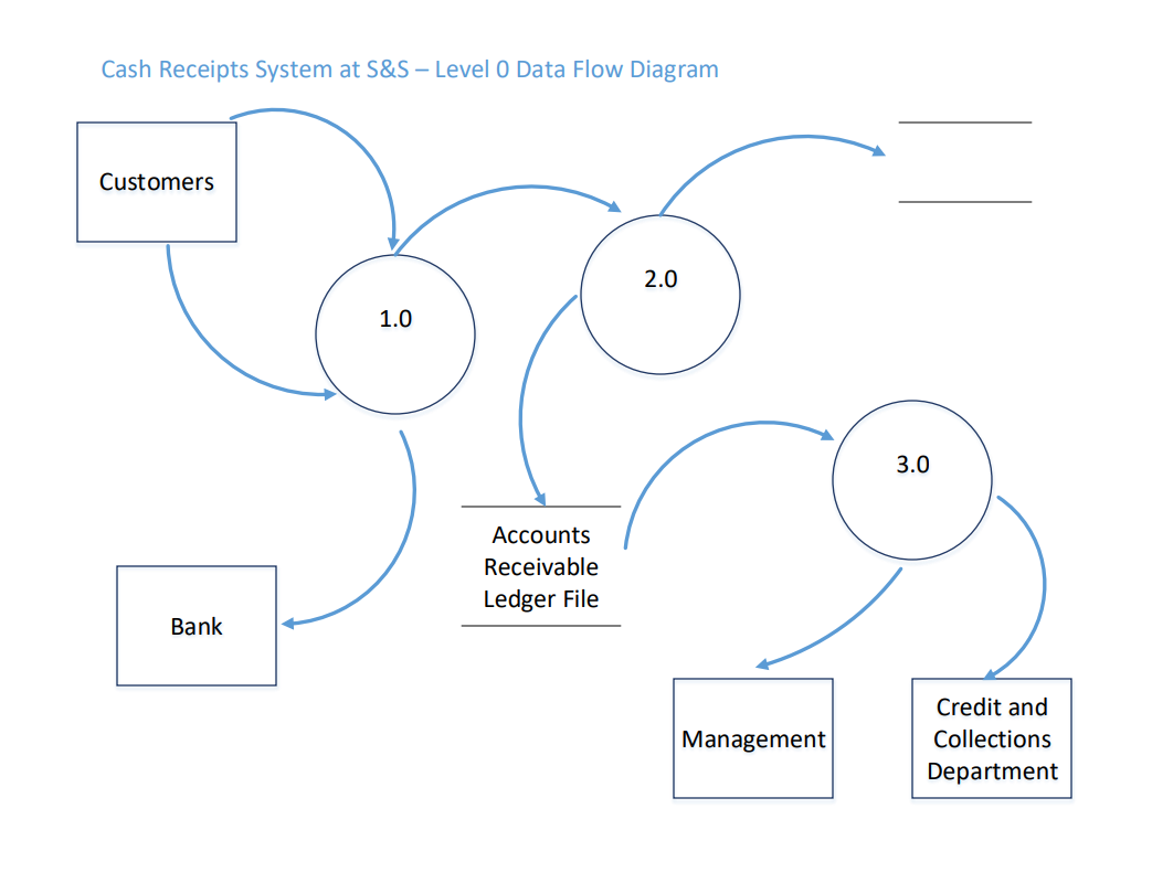 Solved Cash Receipts System at S&S-Context Diagram Bank | Chegg.com