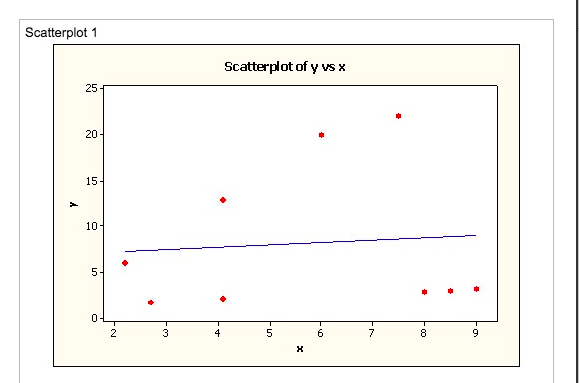 Solved Consider Scatterplots 1 and 2 with fitted regression | Chegg.com