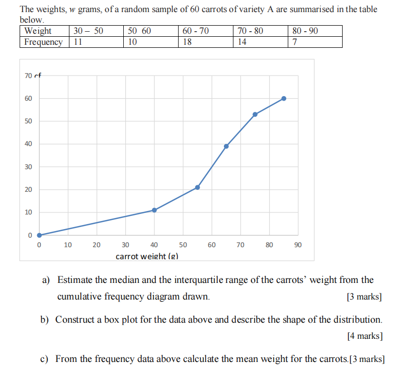 Solved The weights, w grams, of a random sample of 60 | Chegg.com