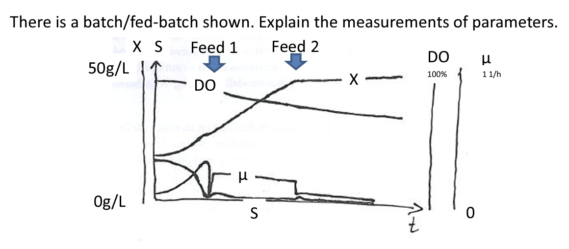 Solved There is a batch/fed-batch shown. Explain the | Chegg.com