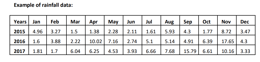 Solved ***USING JAVA****Design and write a rainfall class | Chegg.com