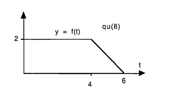 Solved (1 point) Cooper 9.6.8 Refer to the graph for | Chegg.com