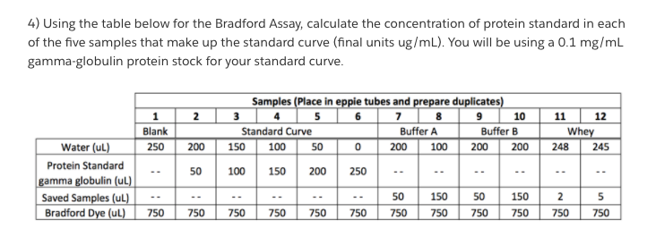 Solved Using the table below for the Bradford Assay, | Chegg.com