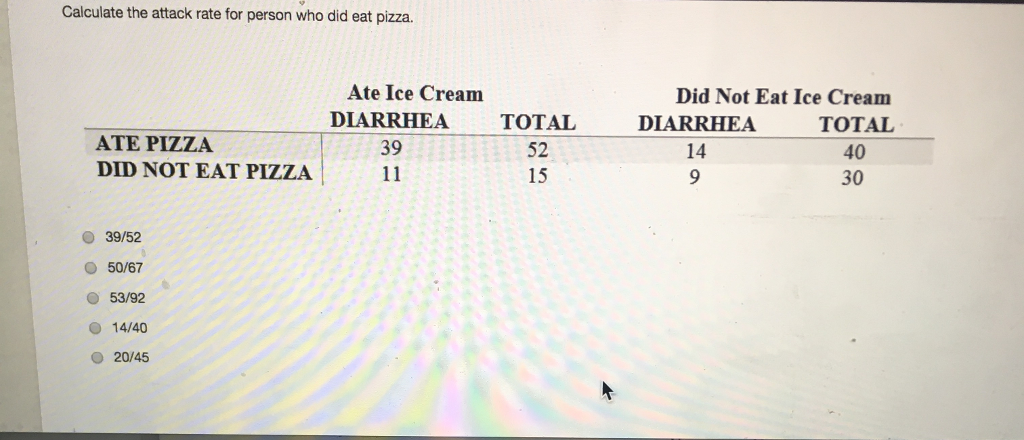 Solved Calculate the attack rate for person who did eat | Chegg.com