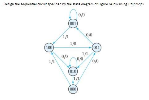 Solved Design the sequential circuit specified by the state | Chegg.com
