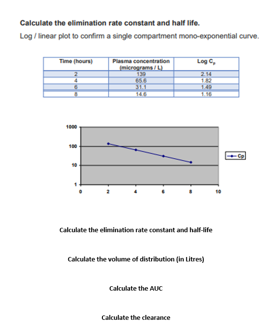 Solved Calculate the elimination rate constant and half | Chegg.com