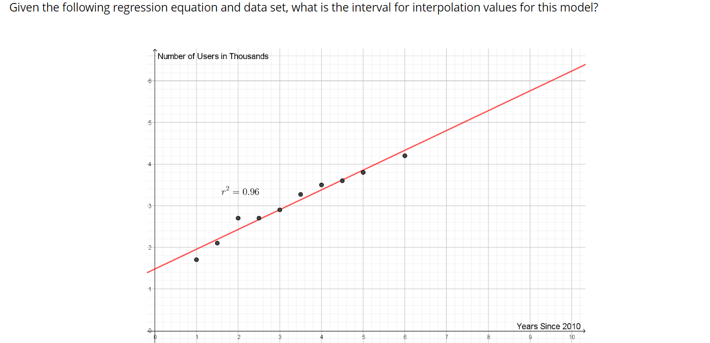 Solved Given the following regression equation and data set, | Chegg.com