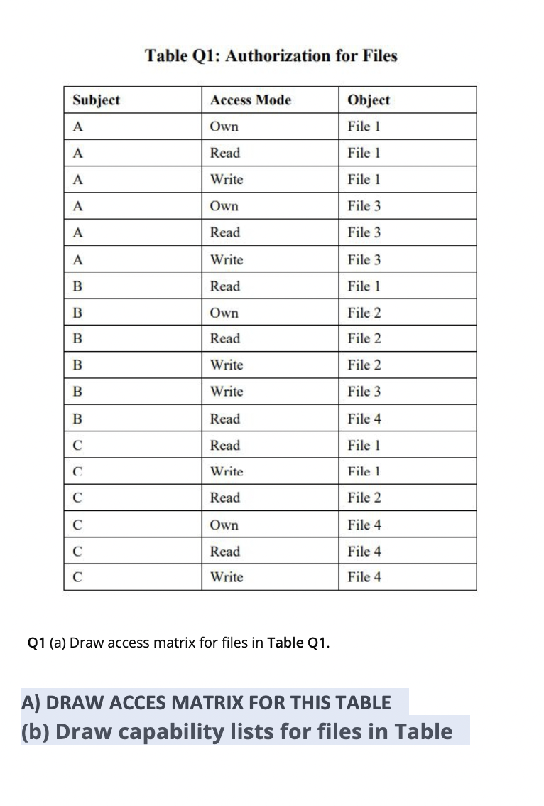 Solved Table Q1: Authorization for Files Subject Access Mode | Chegg.com