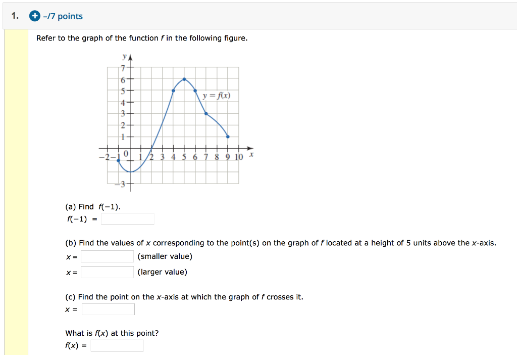 Solved + -17 points 1. Refer to the graph of the function f | Chegg.com