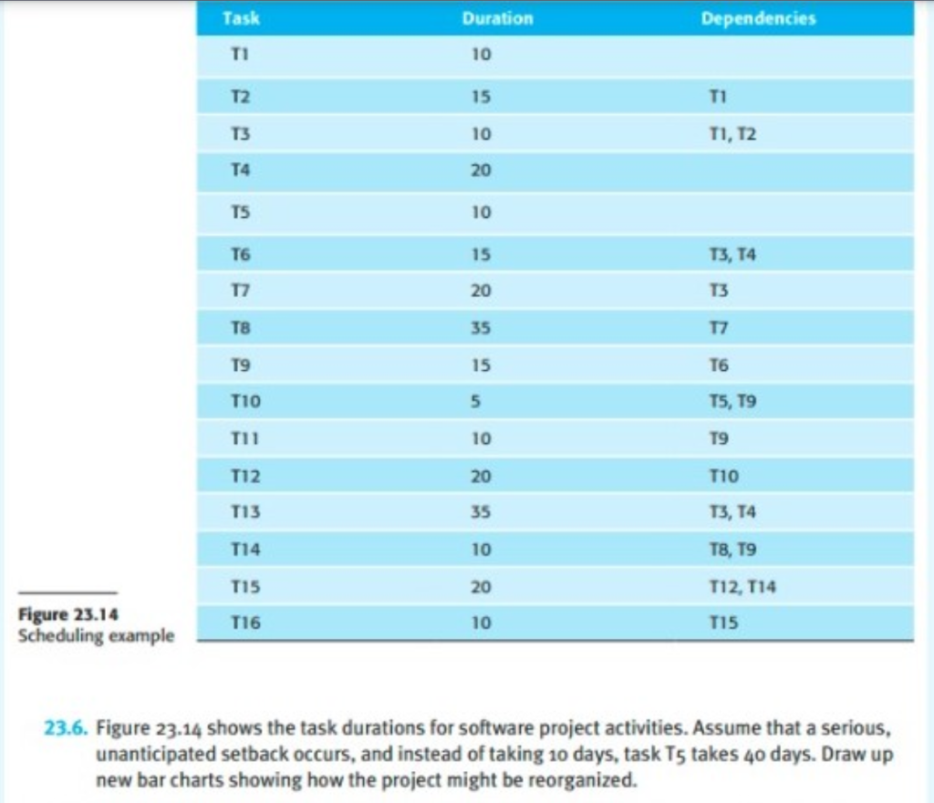 Solved Task Duration Dependencies TI 10 T2 15 TI T3 10 TI, | Chegg.com