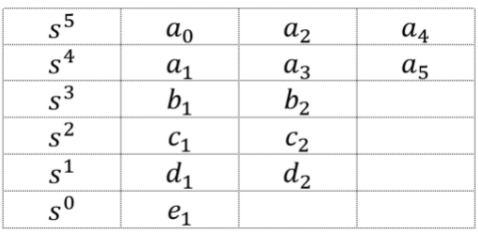 Solved Consider the following Routh-Hurwitz arrangement for | Chegg.com