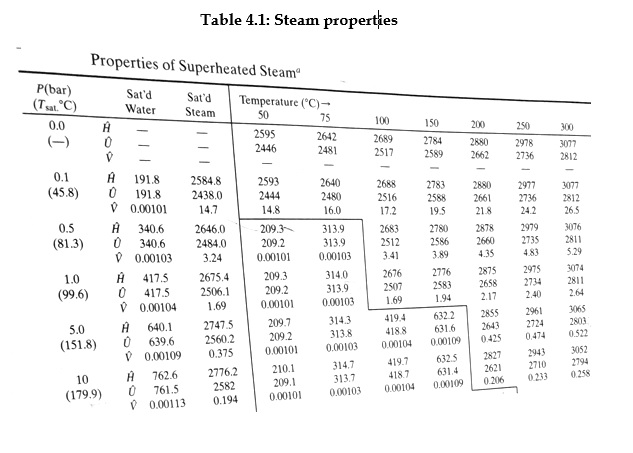 Solved 200 kg/h of saturated steam at 10 bar absolute is | Chegg.com
