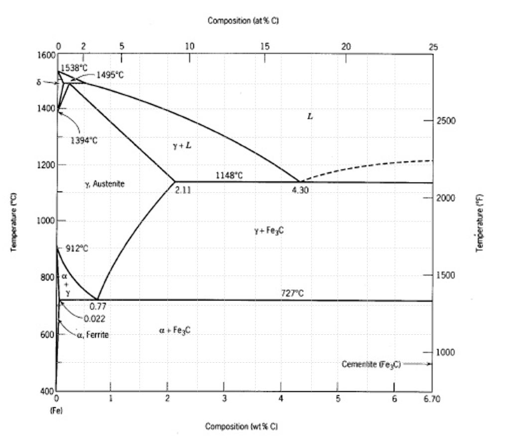 Solved From the following phase diagram determine the | Chegg.com
