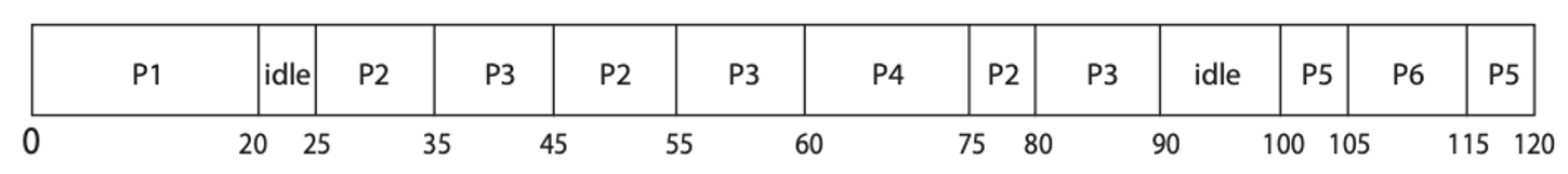Solved 2- The following processes are being scheduled using | Chegg.com