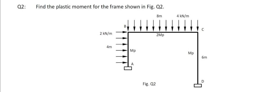 Solved Q2: Find the plastic moment for the frame shown in | Chegg.com