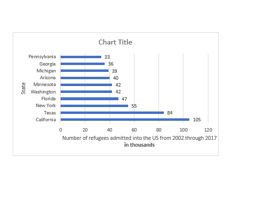 Solved b. Suppose the number of refugee arrivals for these | Chegg.com