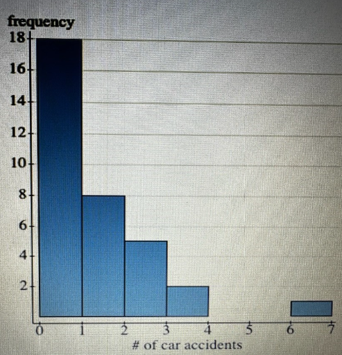 Solved Use the histogram in each problem to determine the | Chegg.com