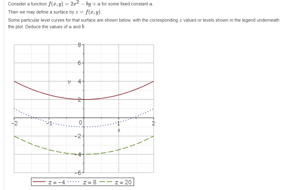 Solved Consider a function f(x,y)=2x2−by+a for some fixed | Chegg.com