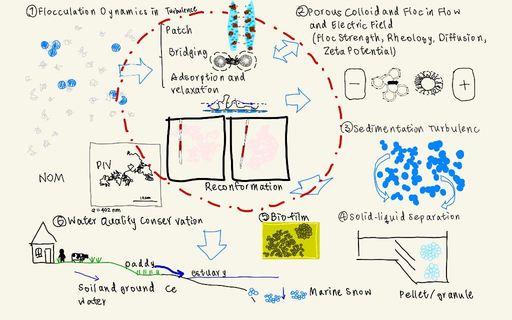 Solved 1. Flocculation Dynamics in Turbulence 2. Porous | Chegg.com
