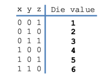 Solved We want to display the results of a roll of a die on | Chegg.com